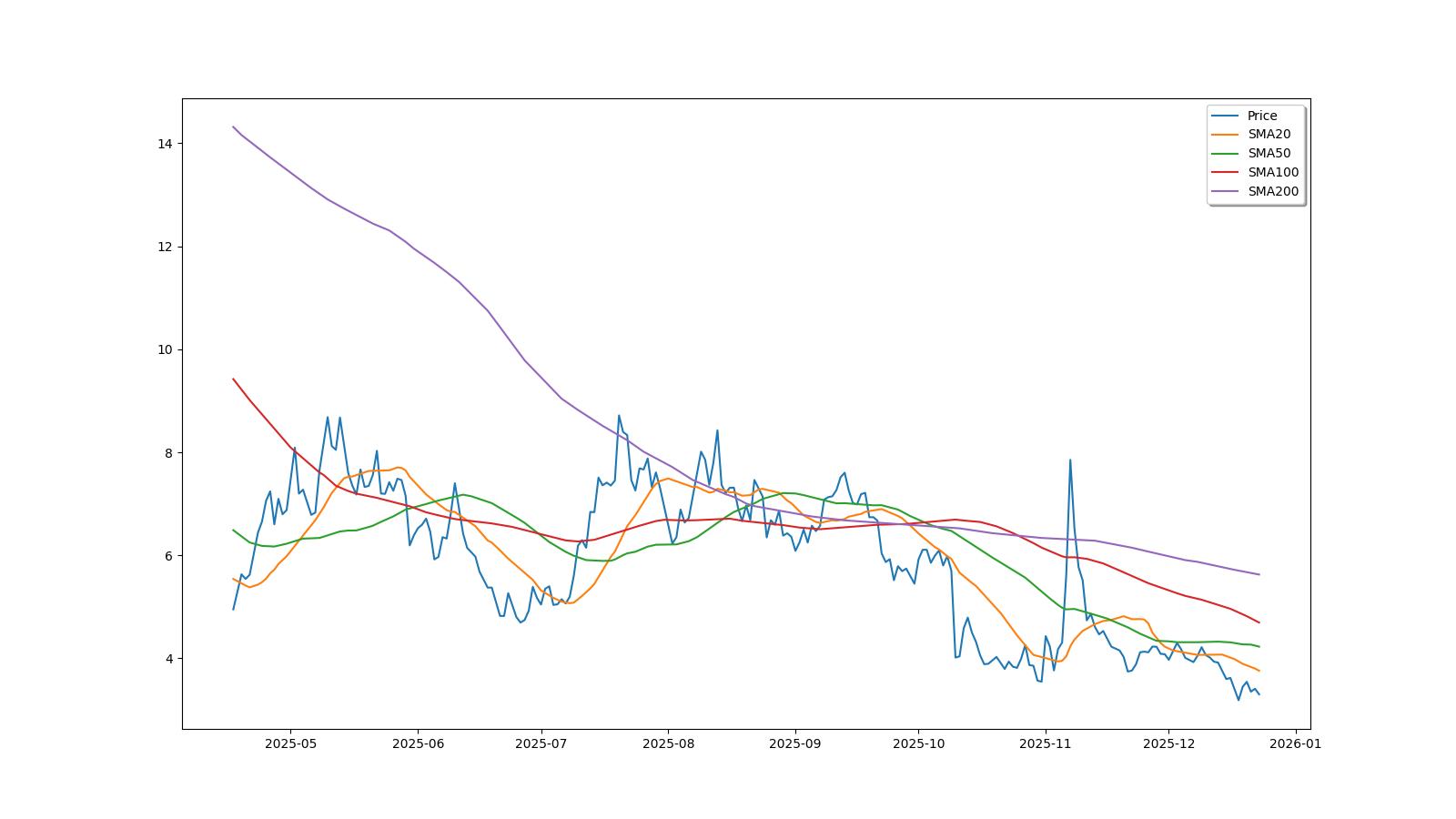 Arweave Simple Moving Averages