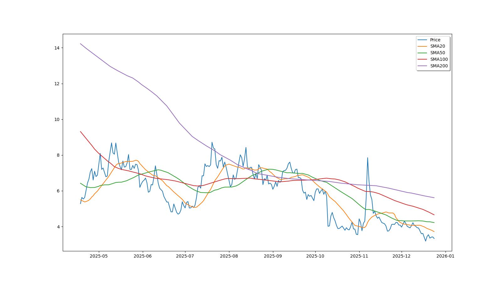 Arweave Simple Moving Averages