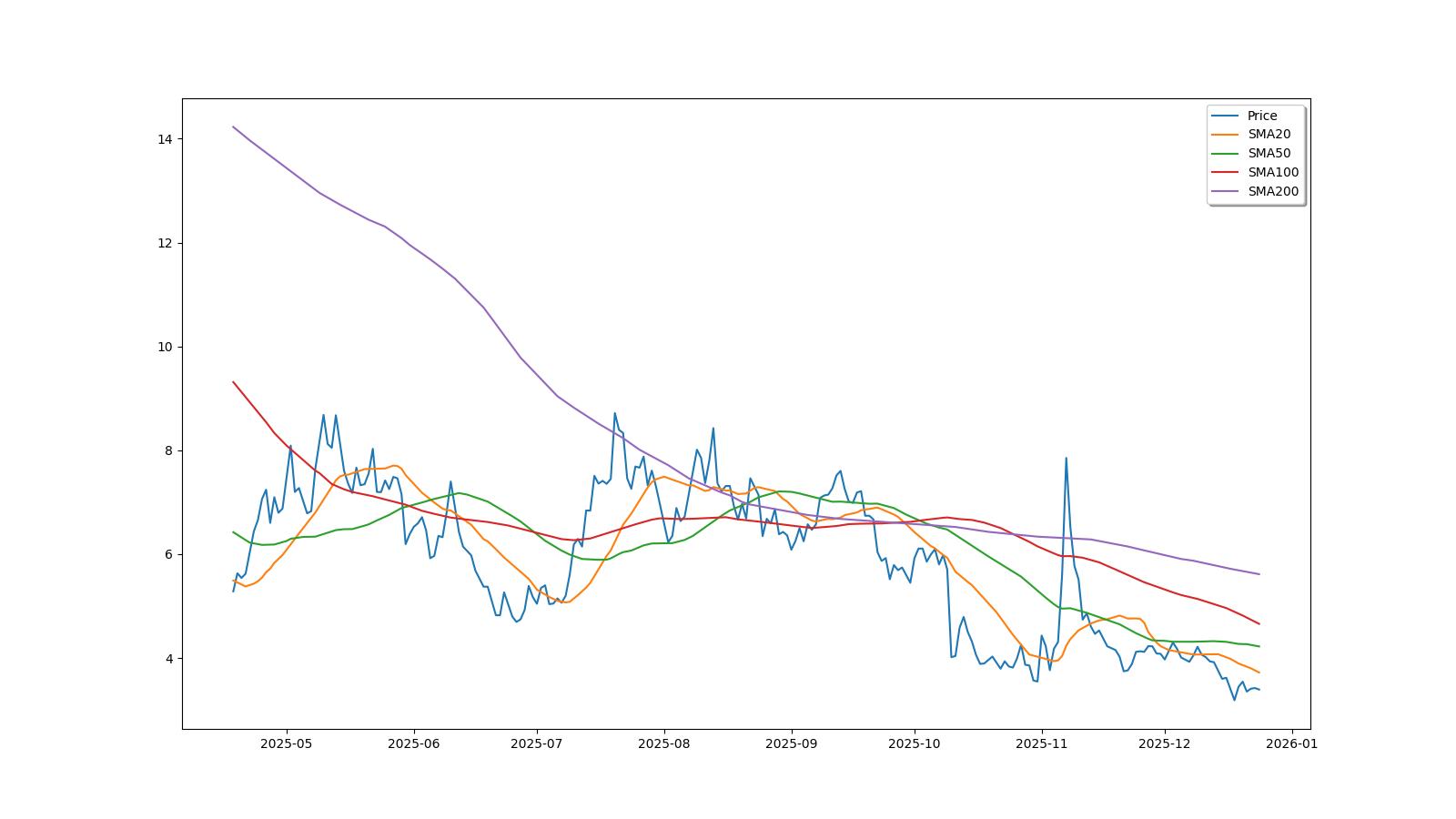 Arweave Simple Moving Averages
