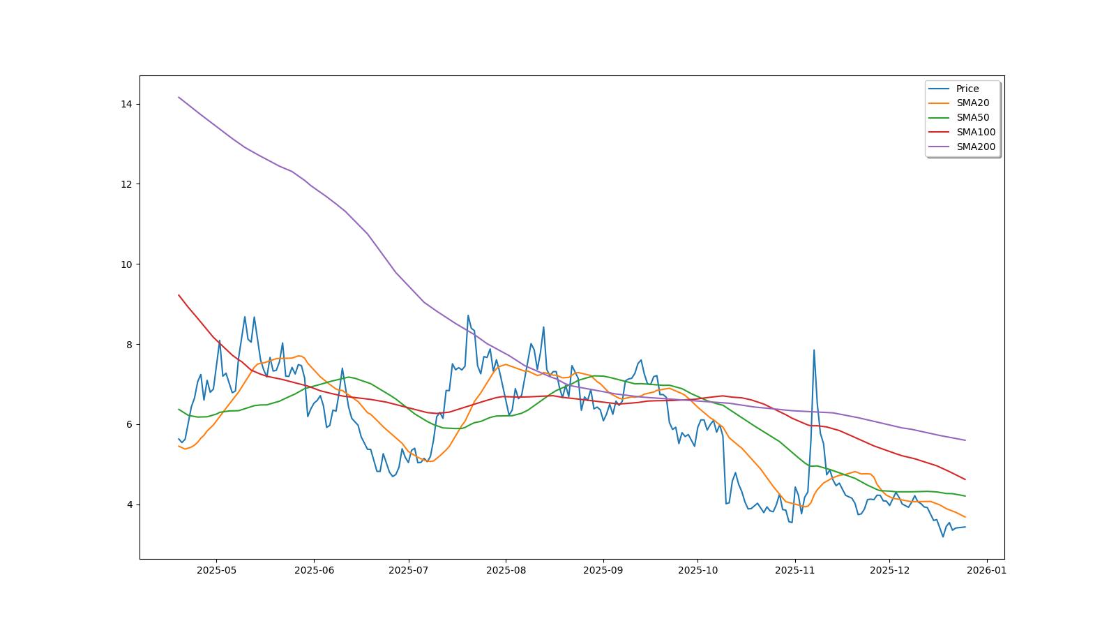 Arweave Simple Moving Averages