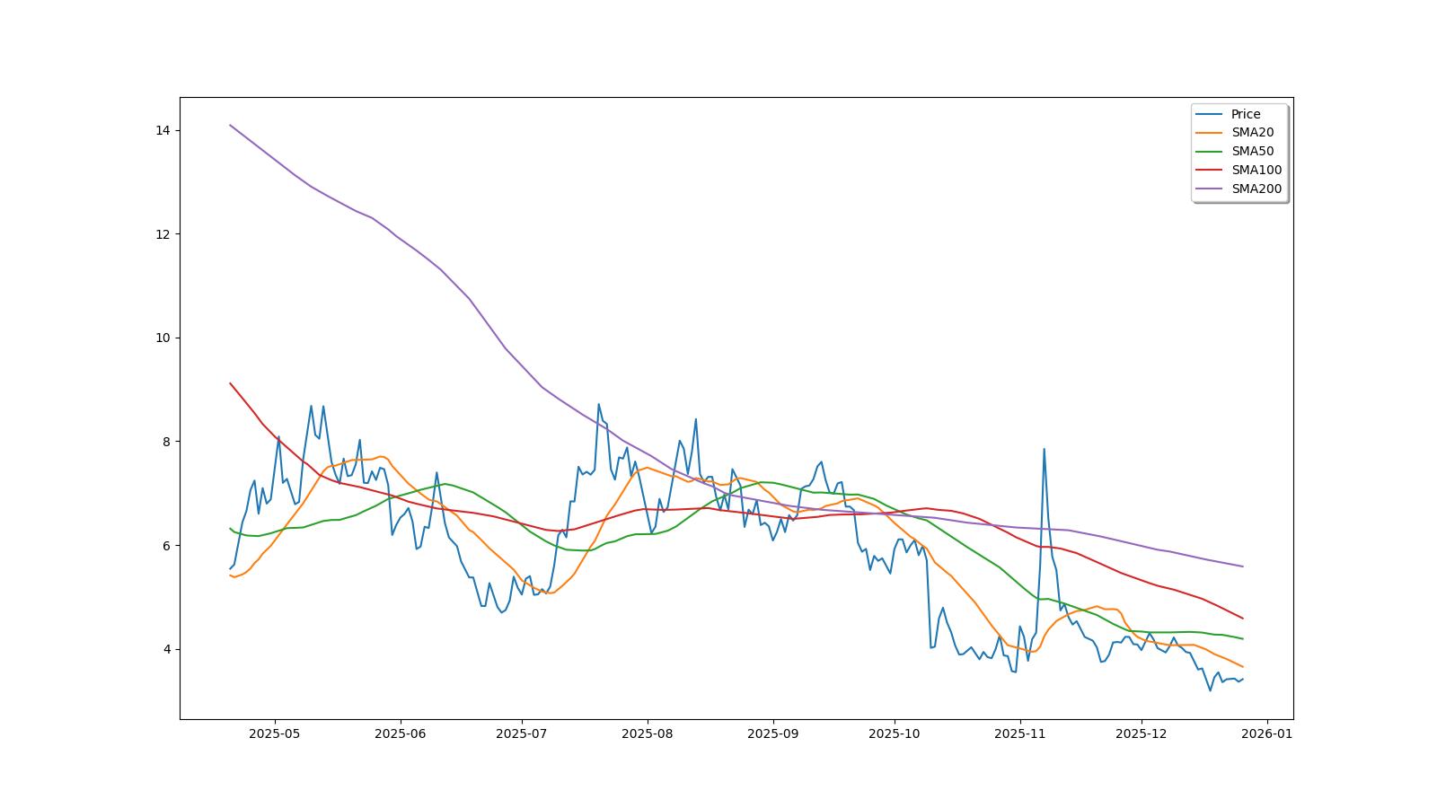 Arweave Simple Moving Averages