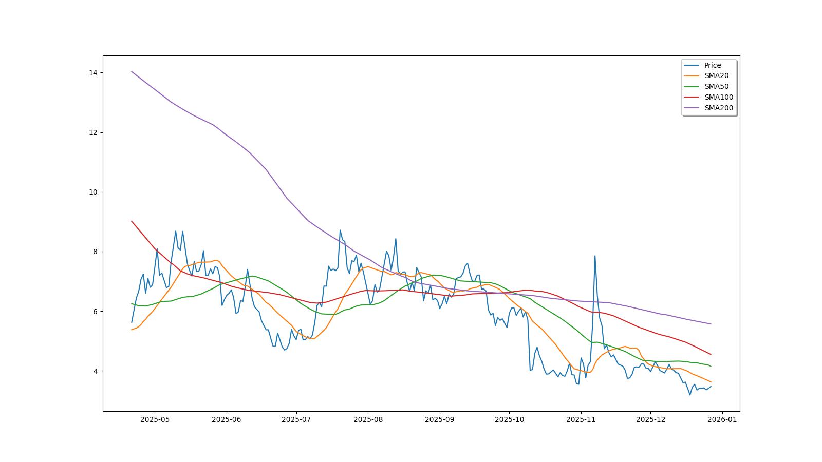 Arweave Simple Moving Averages