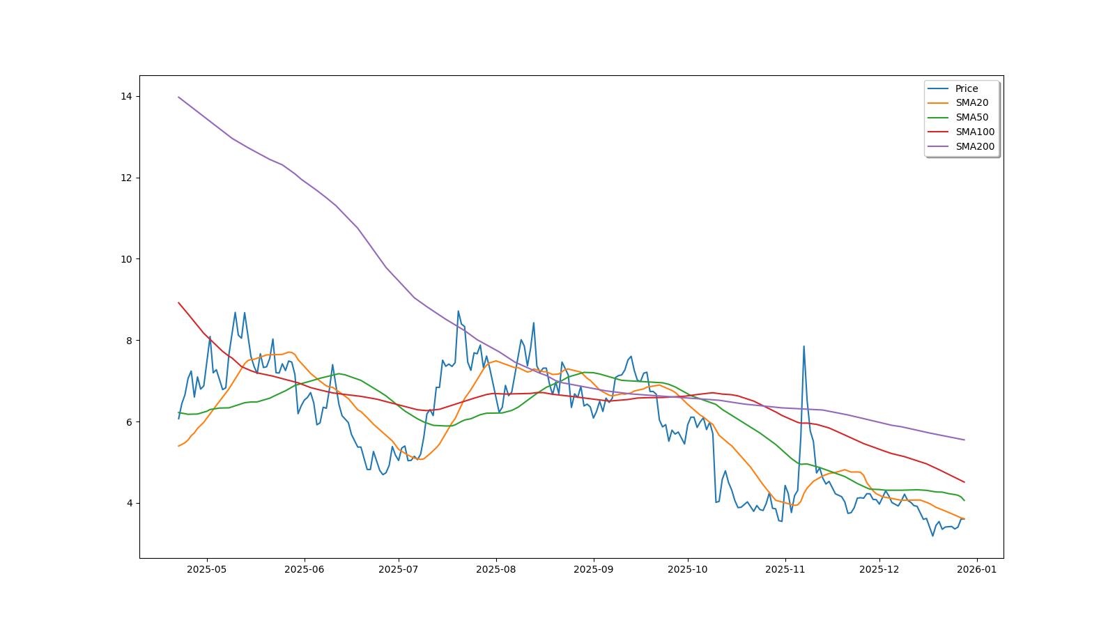 Arweave Simple Moving Averages