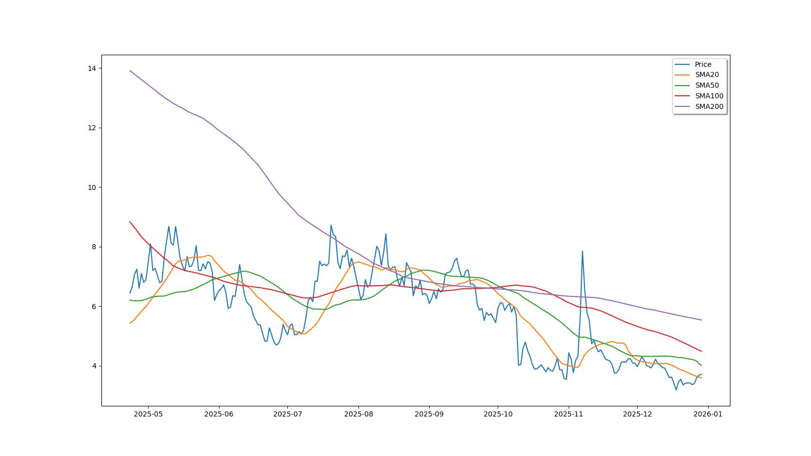 Arweave Simple Moving Averages
