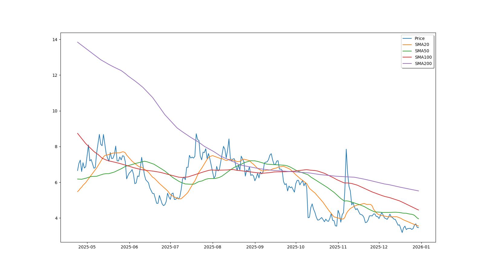 Arweave Simple Moving Averages