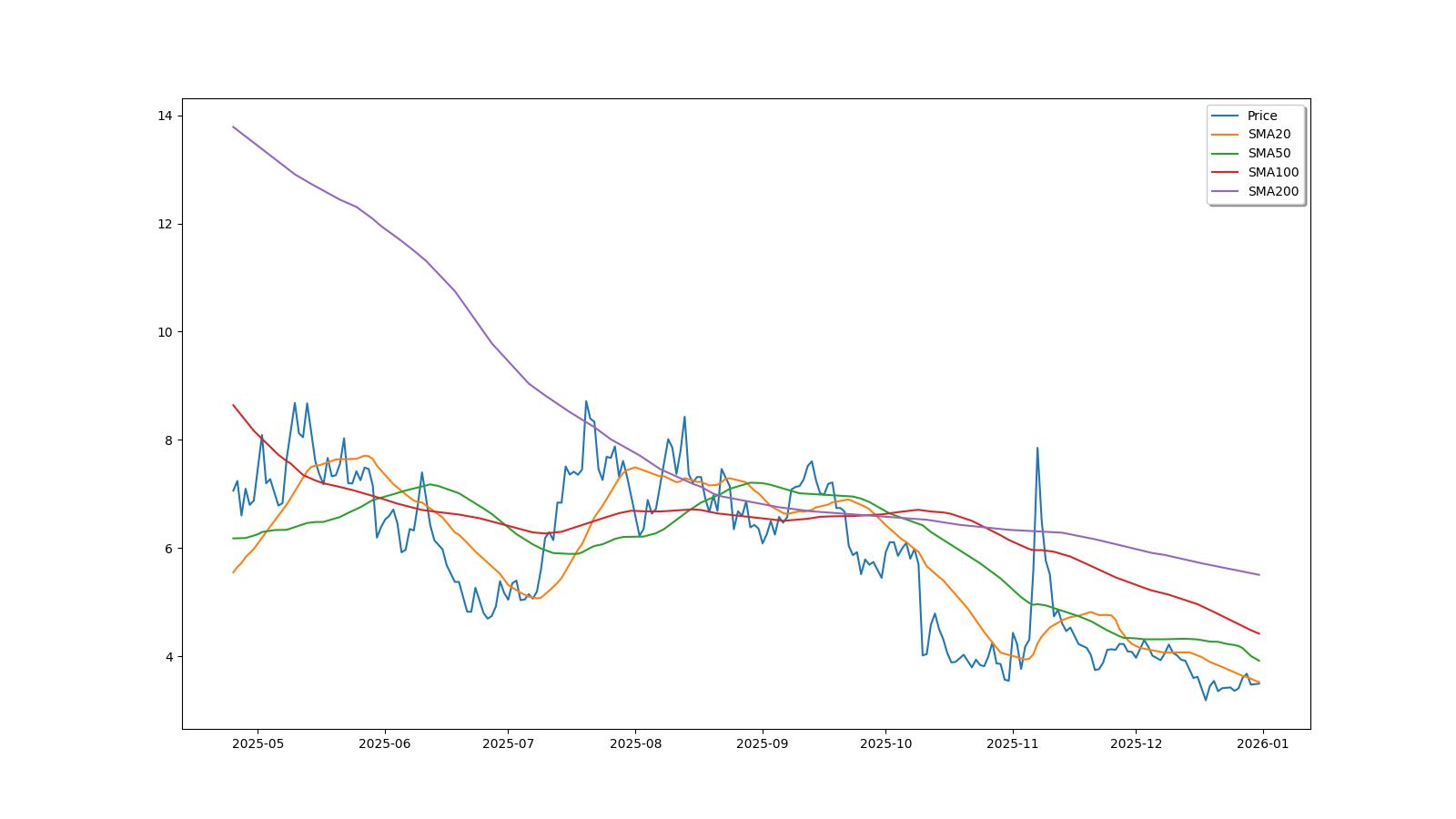 Arweave Simple Moving Averages