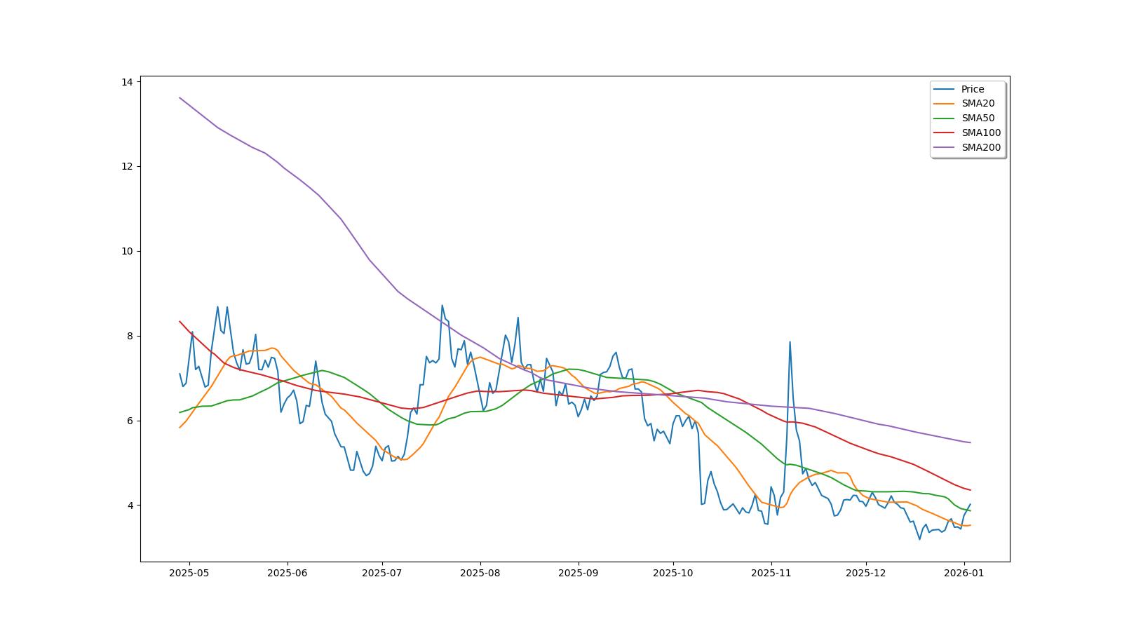 Arweave Simple Moving Averages