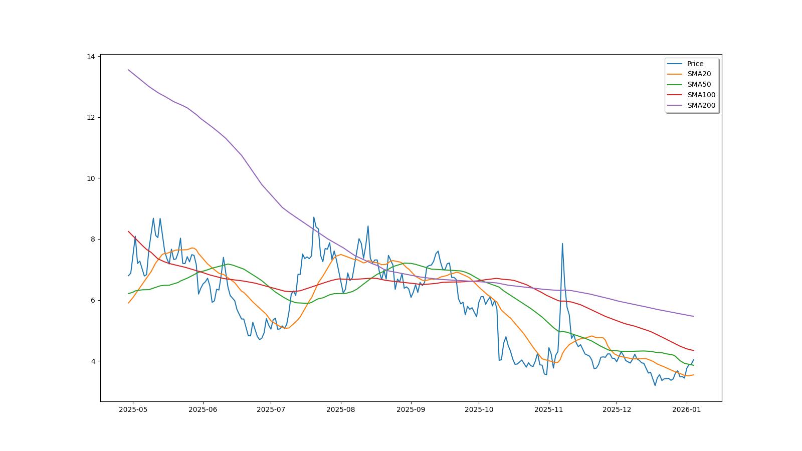 Arweave Simple Moving Averages