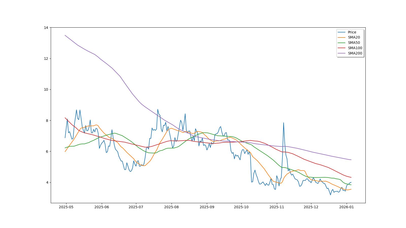 Arweave Simple Moving Averages