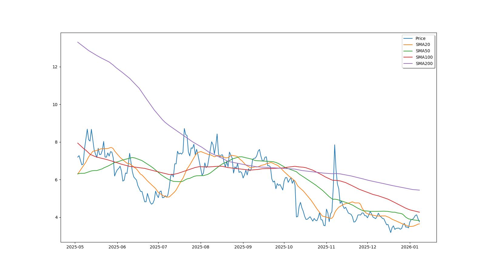 Arweave Simple Moving Averages