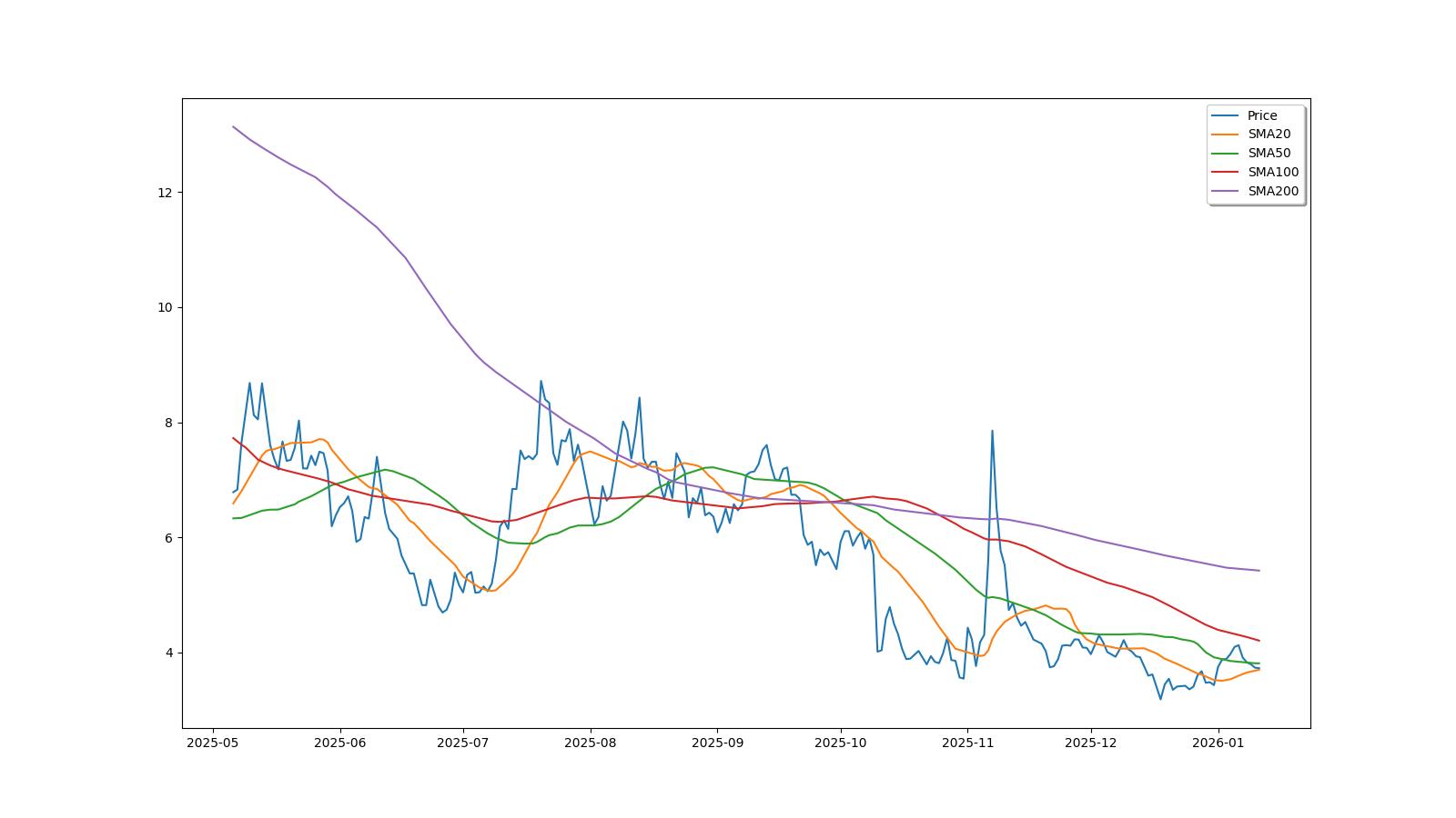 Arweave Simple Moving Averages