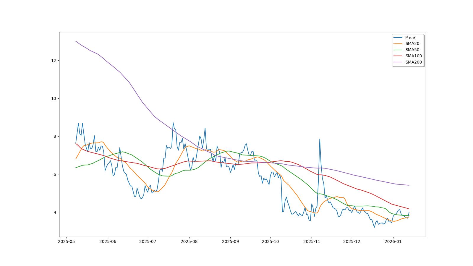 Arweave Simple Moving Averages