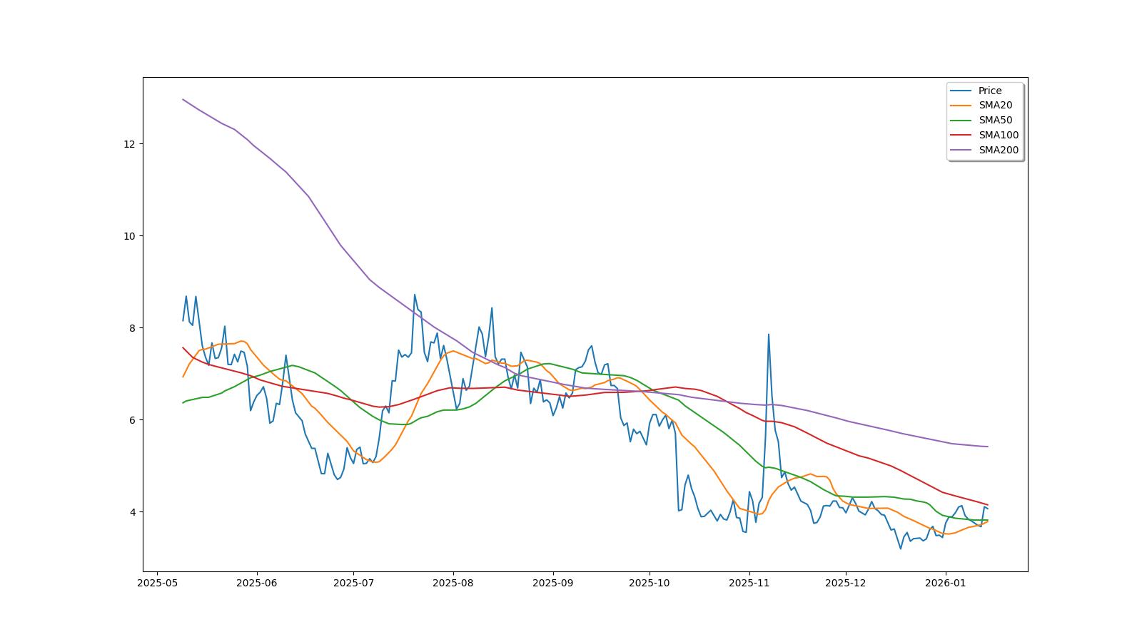Arweave Simple Moving Averages