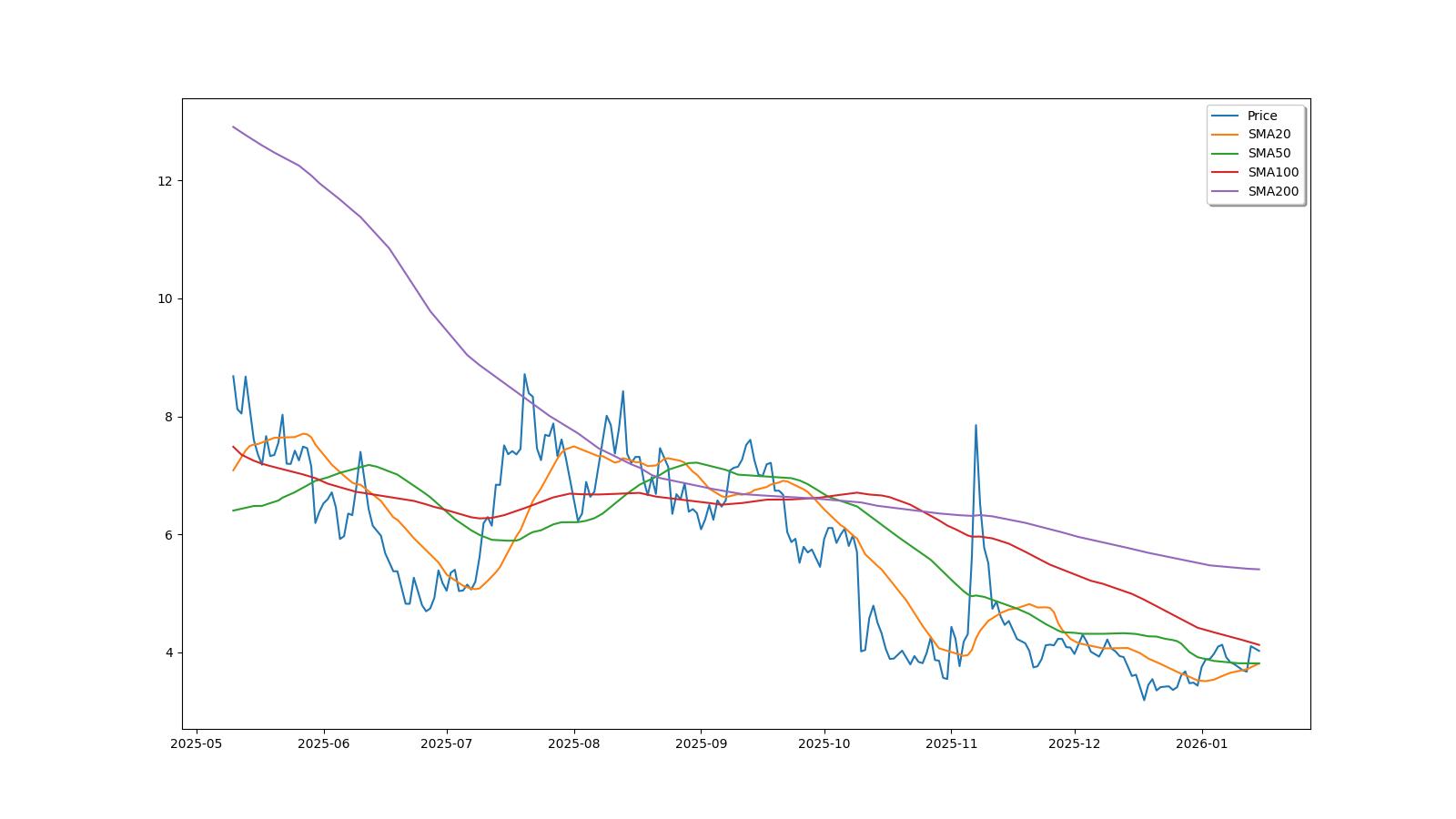 Arweave Simple Moving Averages