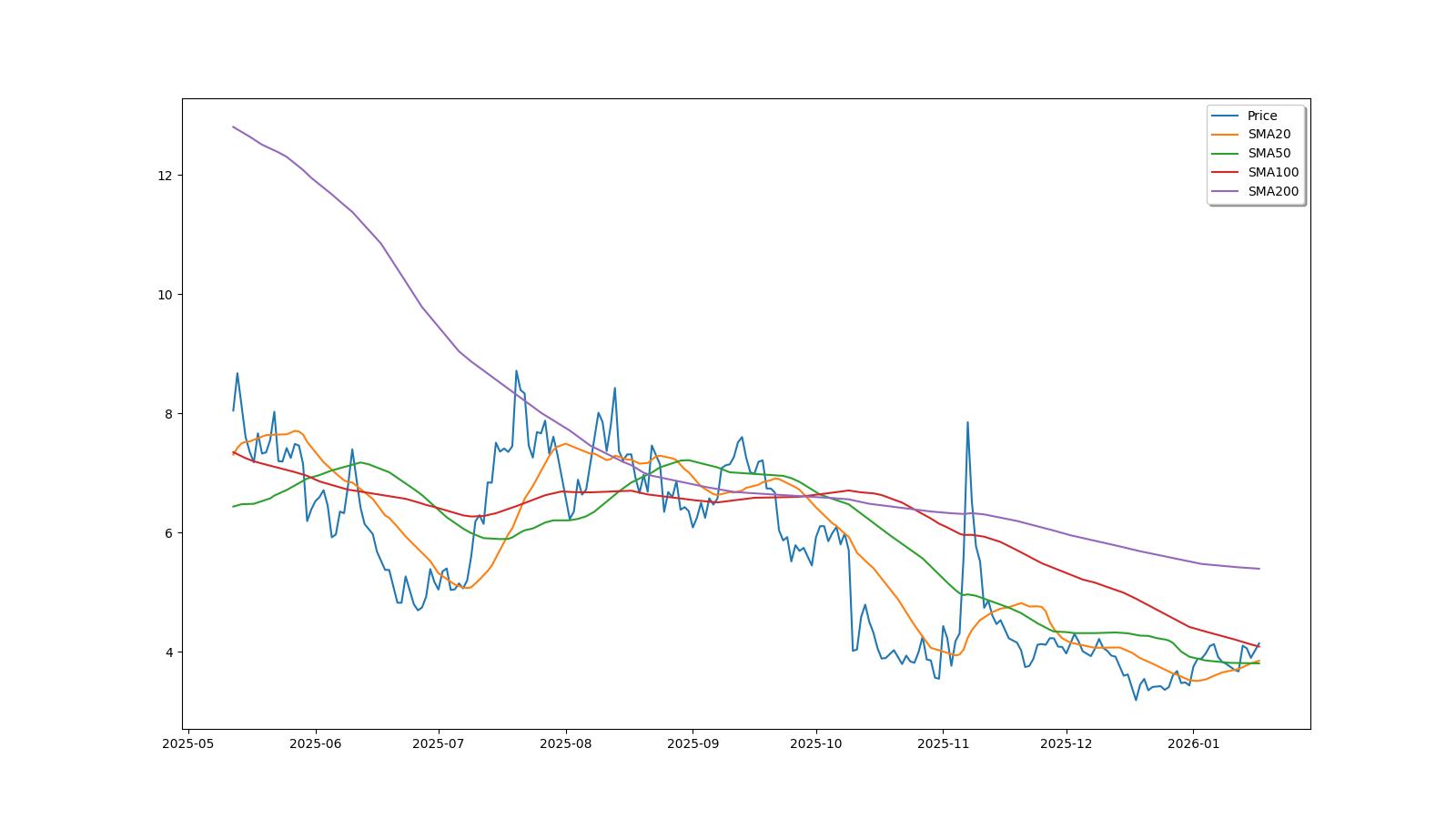 Arweave Simple Moving Averages