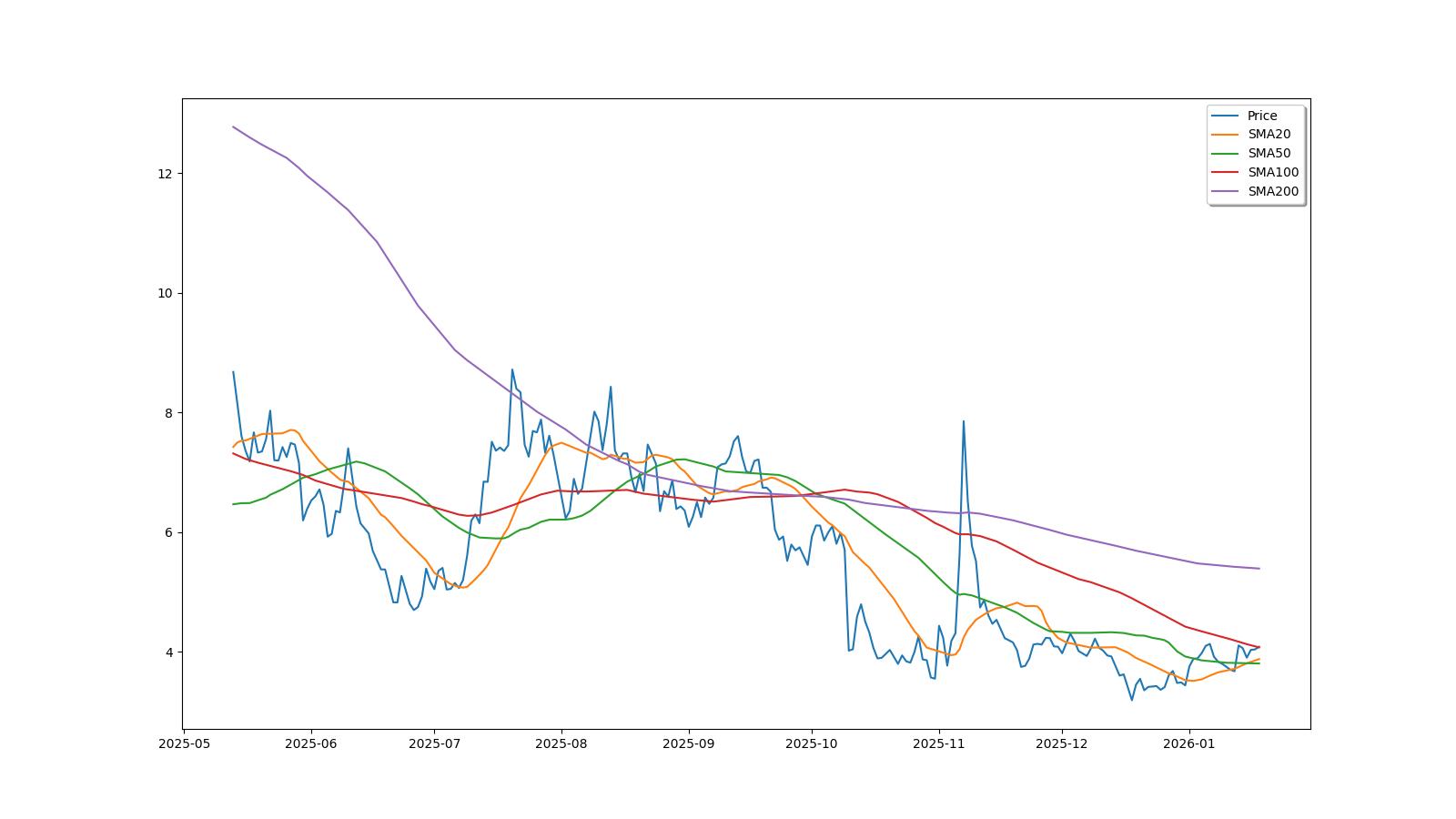 Arweave Simple Moving Averages