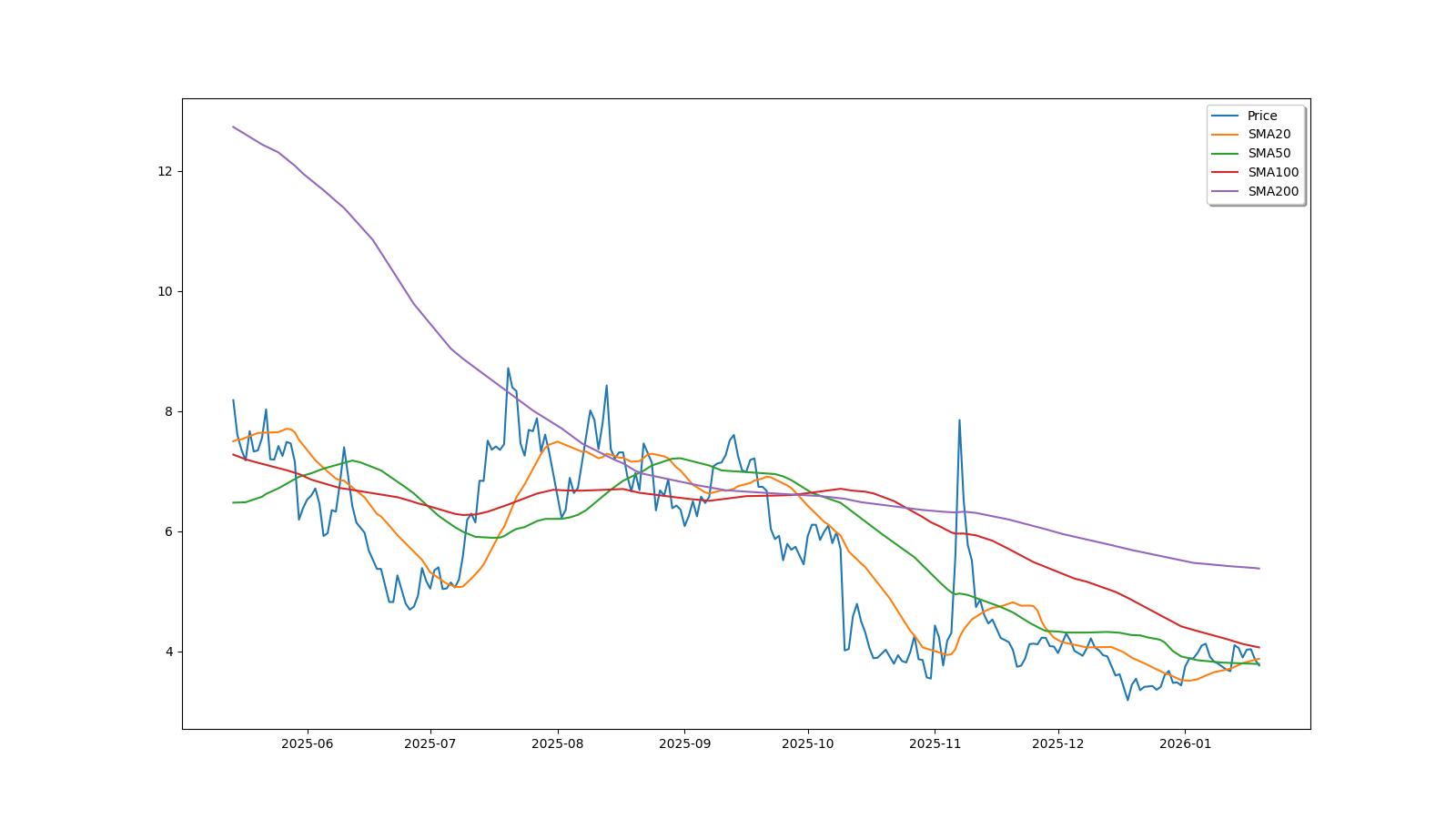 Arweave Simple Moving Averages