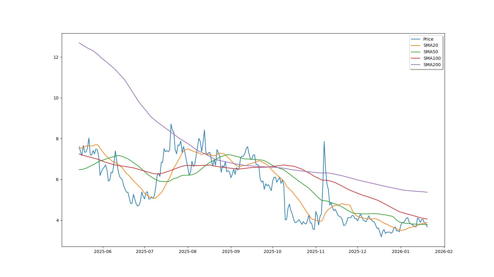 Arweave Simple Moving Averages