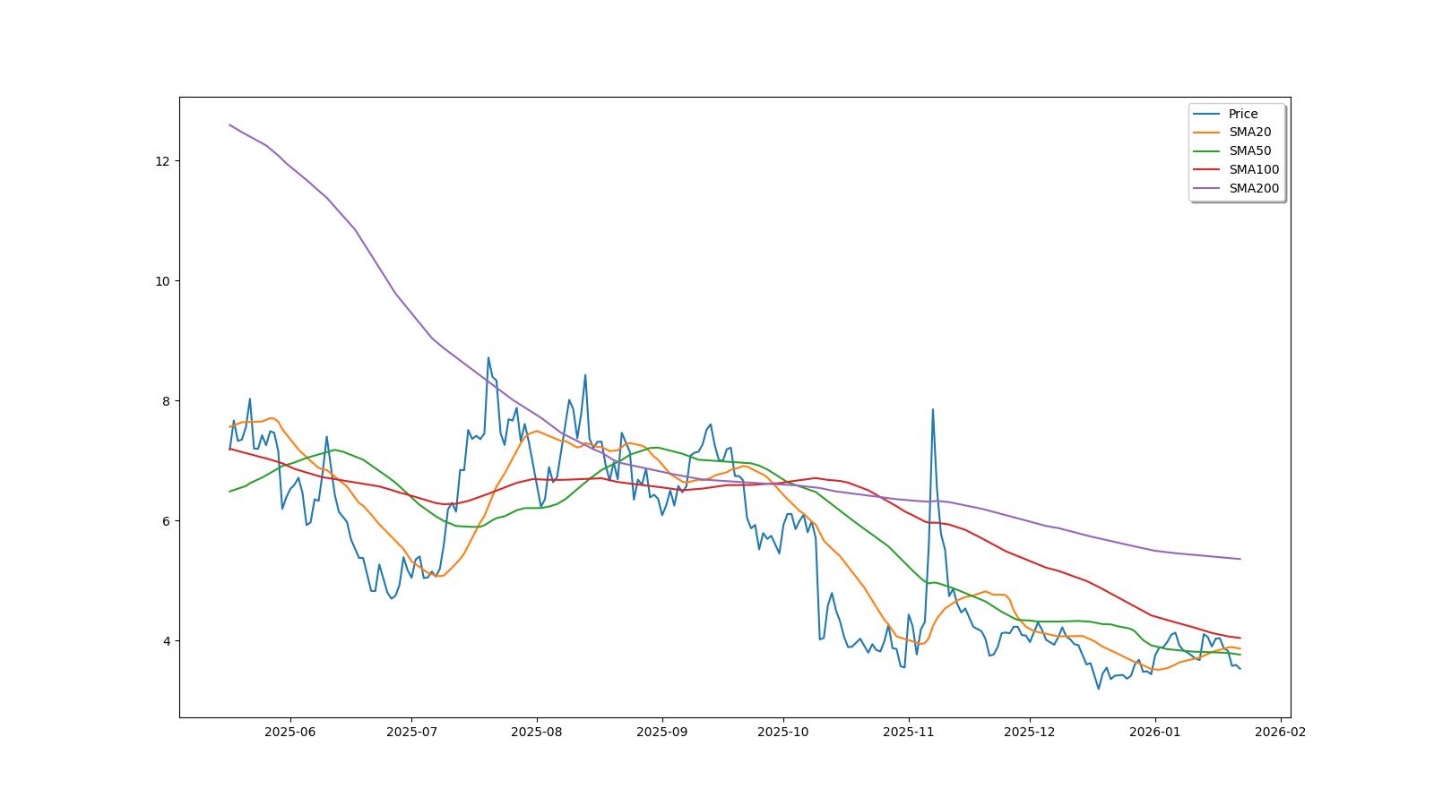 アーウィーブ Simple Moving Averages