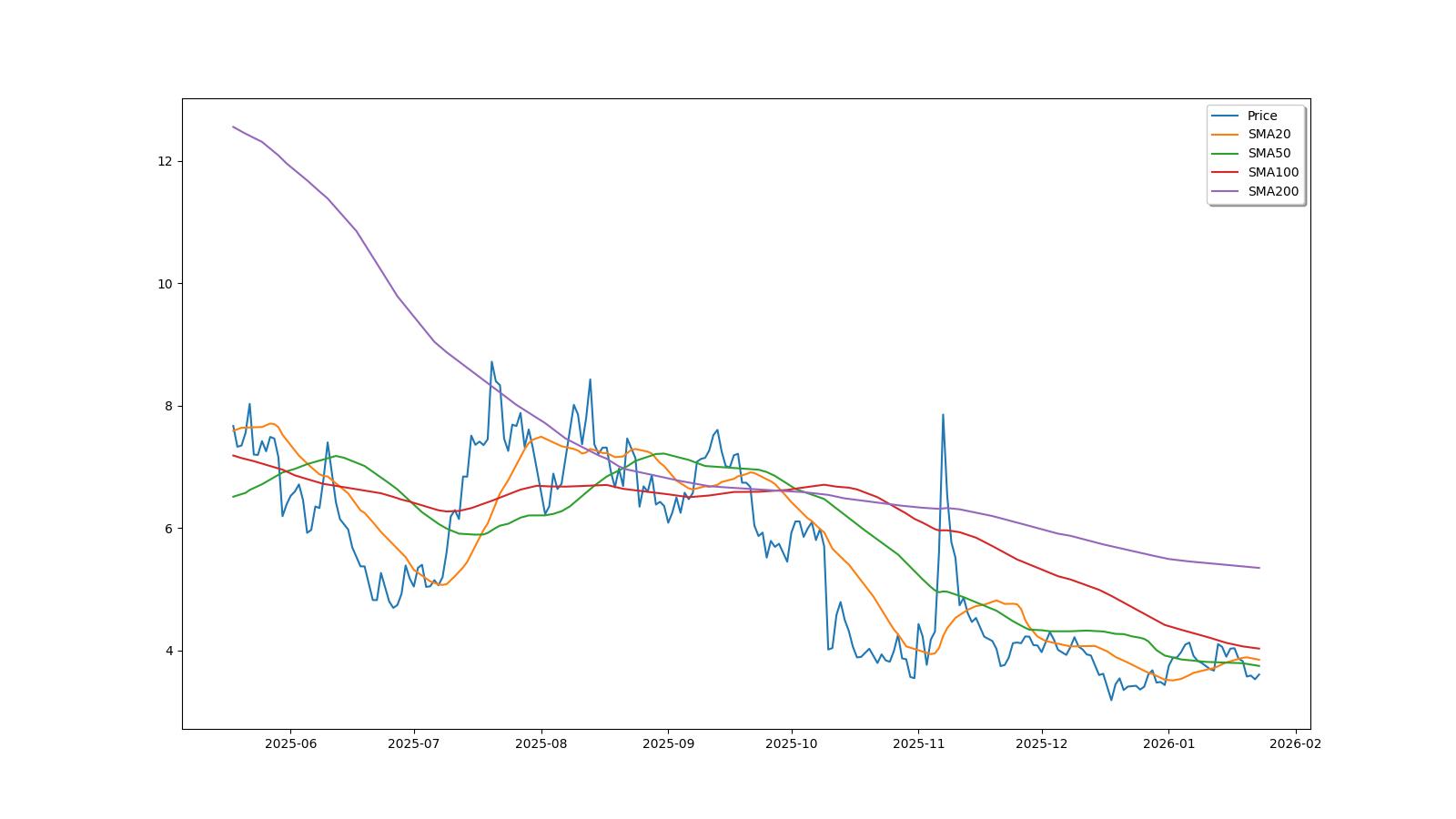 Arweave Simple Moving Averages