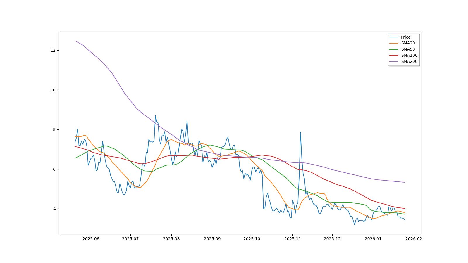 Arweave Simple Moving Averages