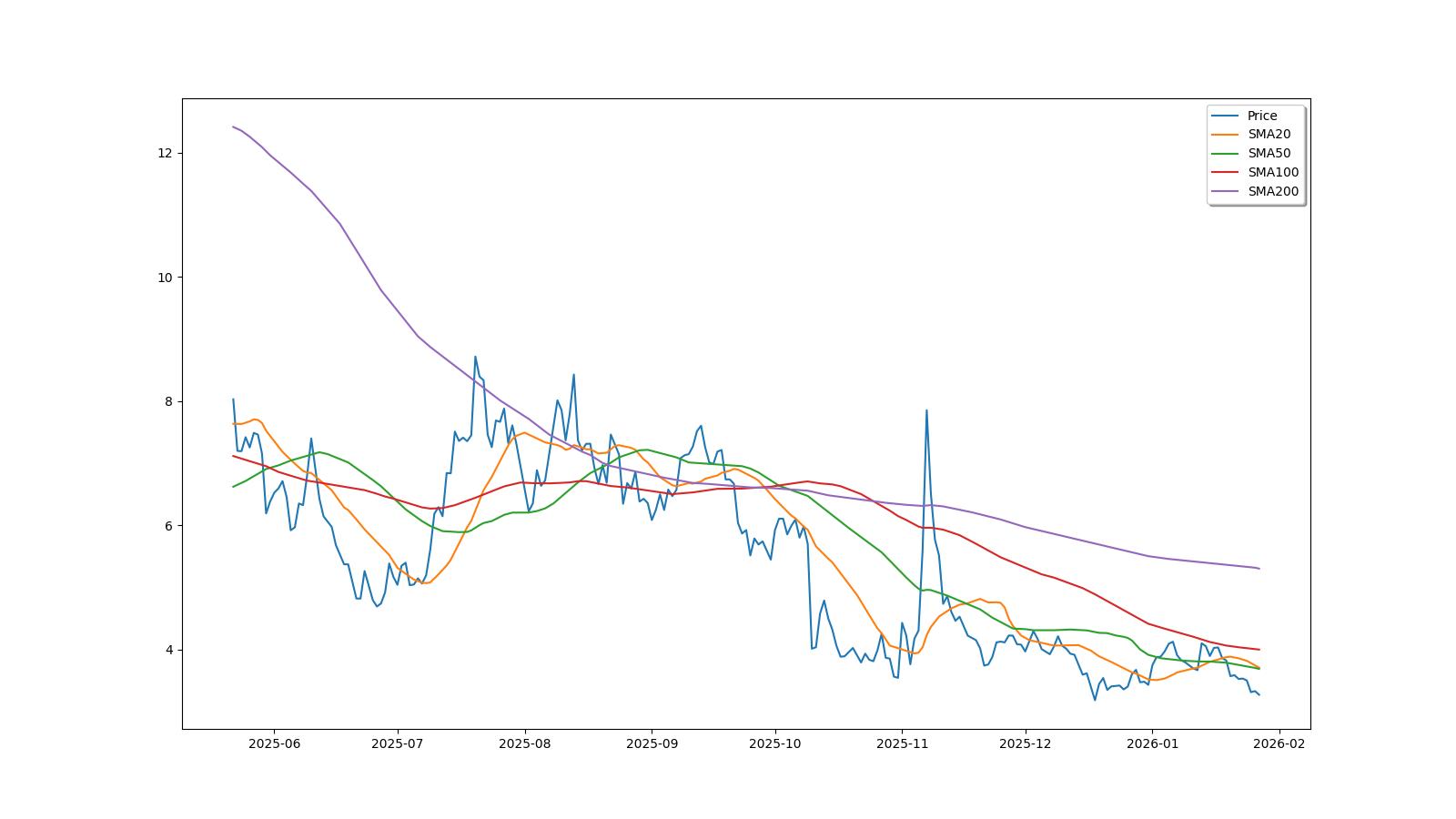 Arweave Simple Moving Averages