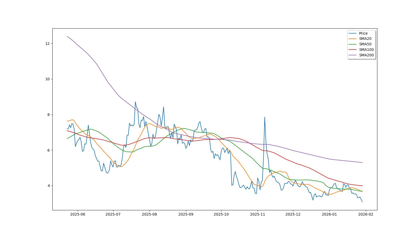 Arweave Simple Moving Averages