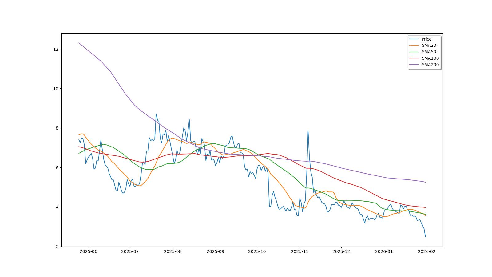 Arweave Simple Moving Averages