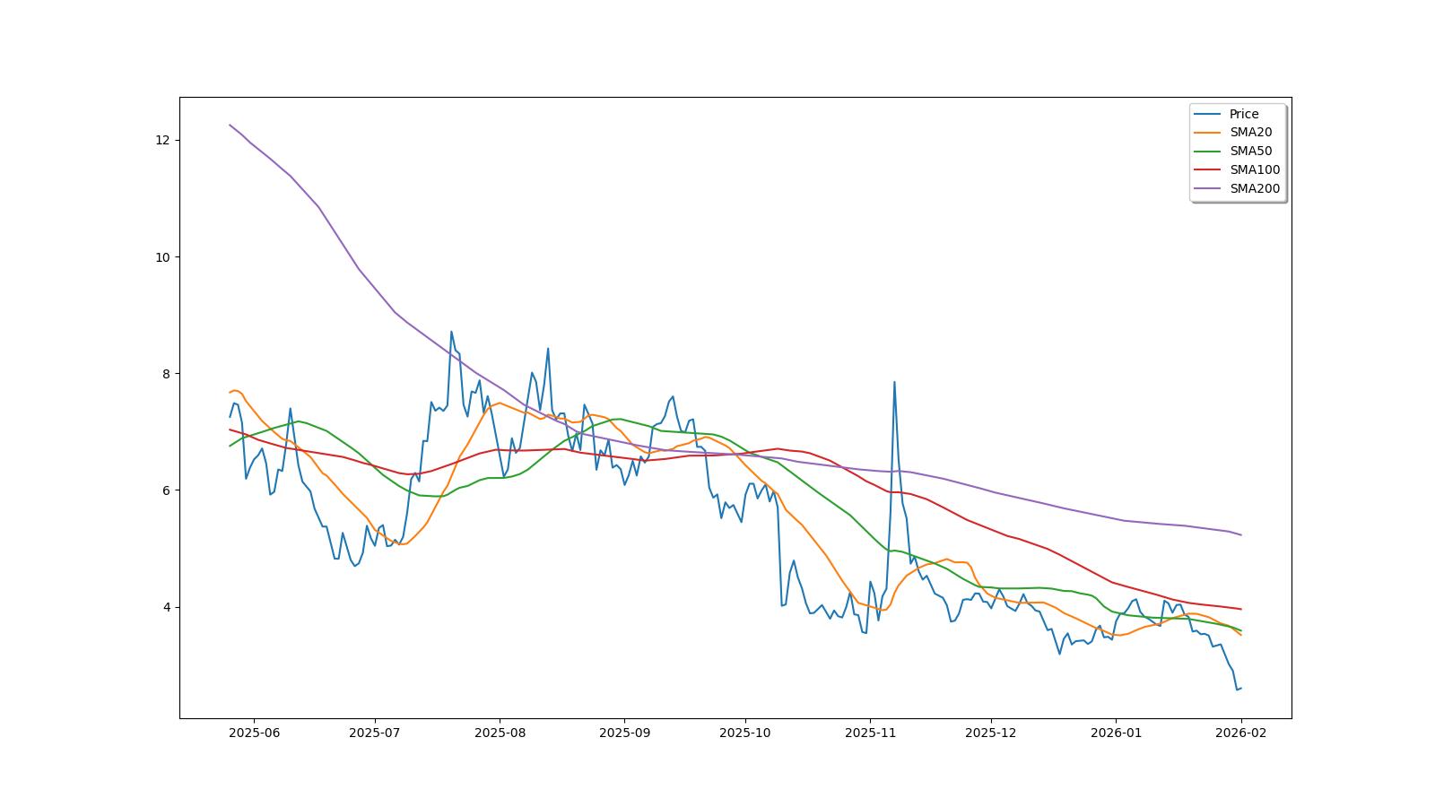 Arweave Simple Moving Averages