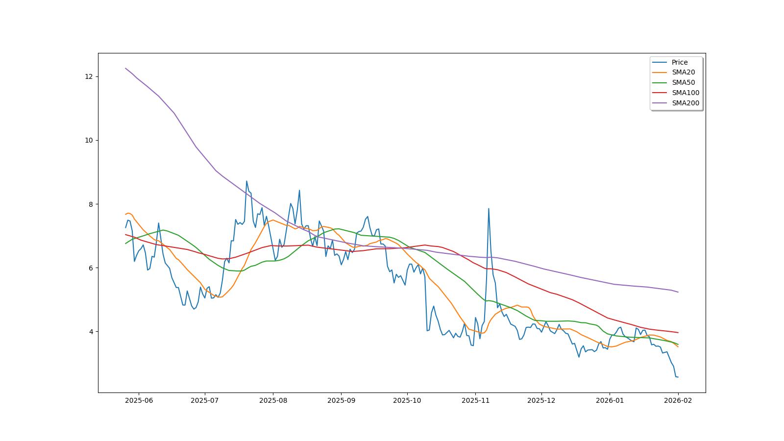 Arweave Simple Moving Averages