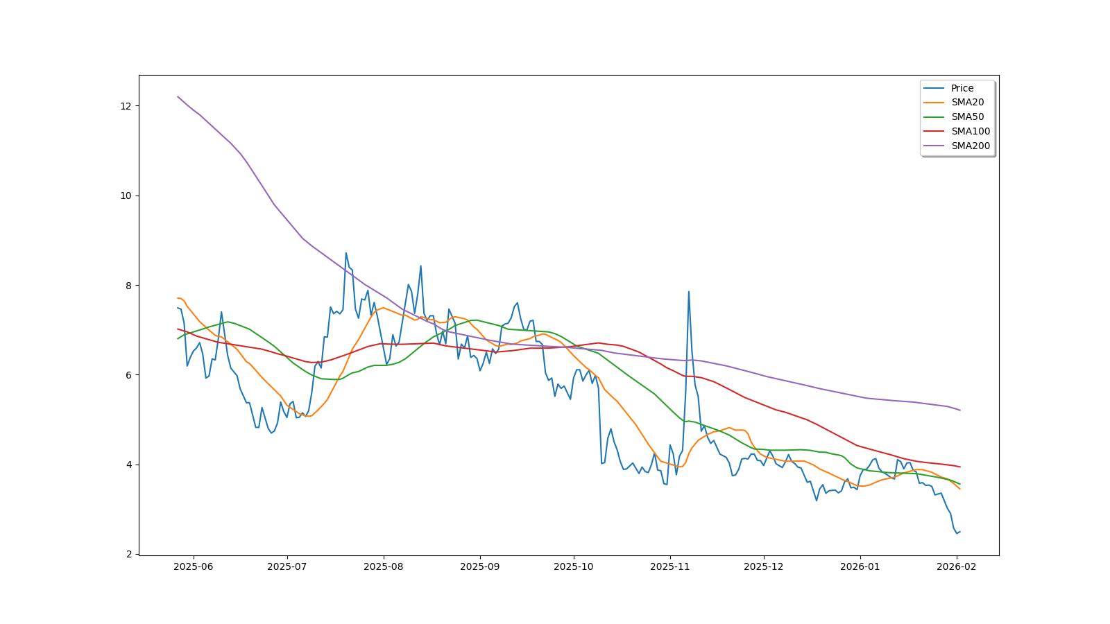 Arweave Simple Moving Averages