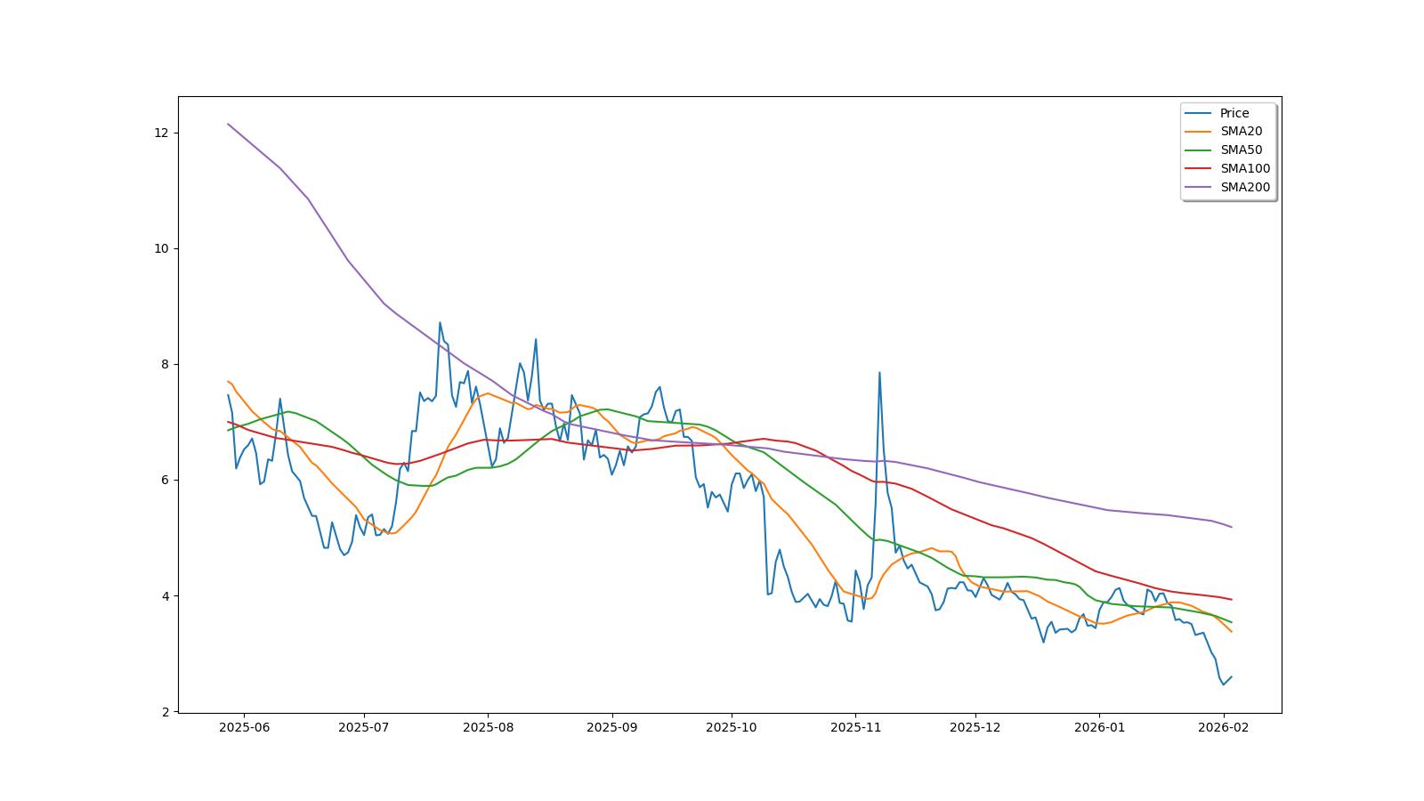 アーウィーブ Simple Moving Averages