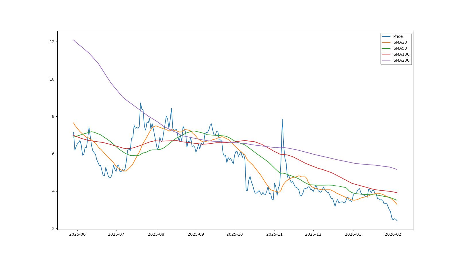 Arweave Simple Moving Averages