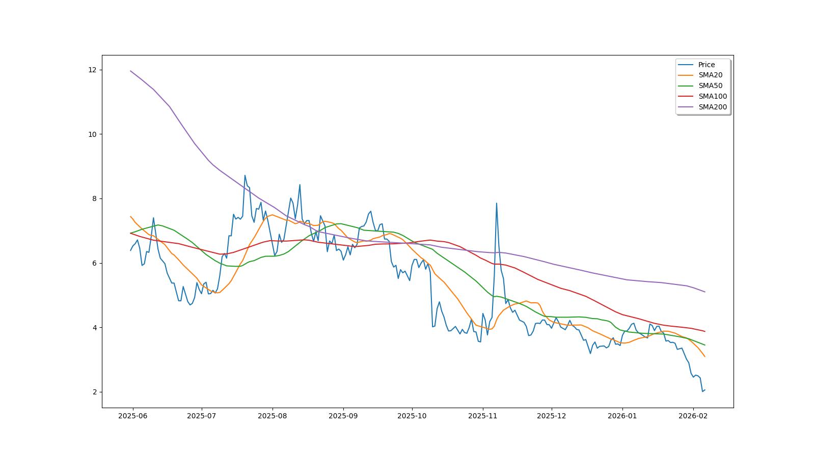 Arweave Simple Moving Averages