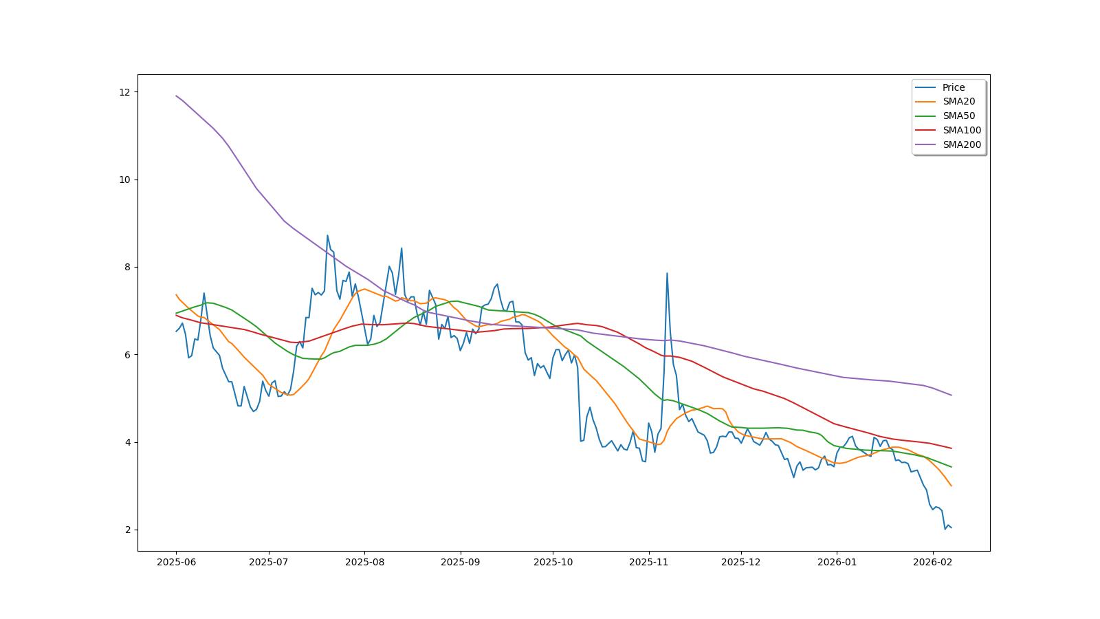 Arweave Simple Moving Averages