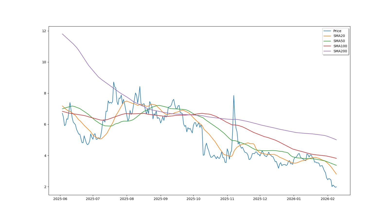 Arweave Simple Moving Averages