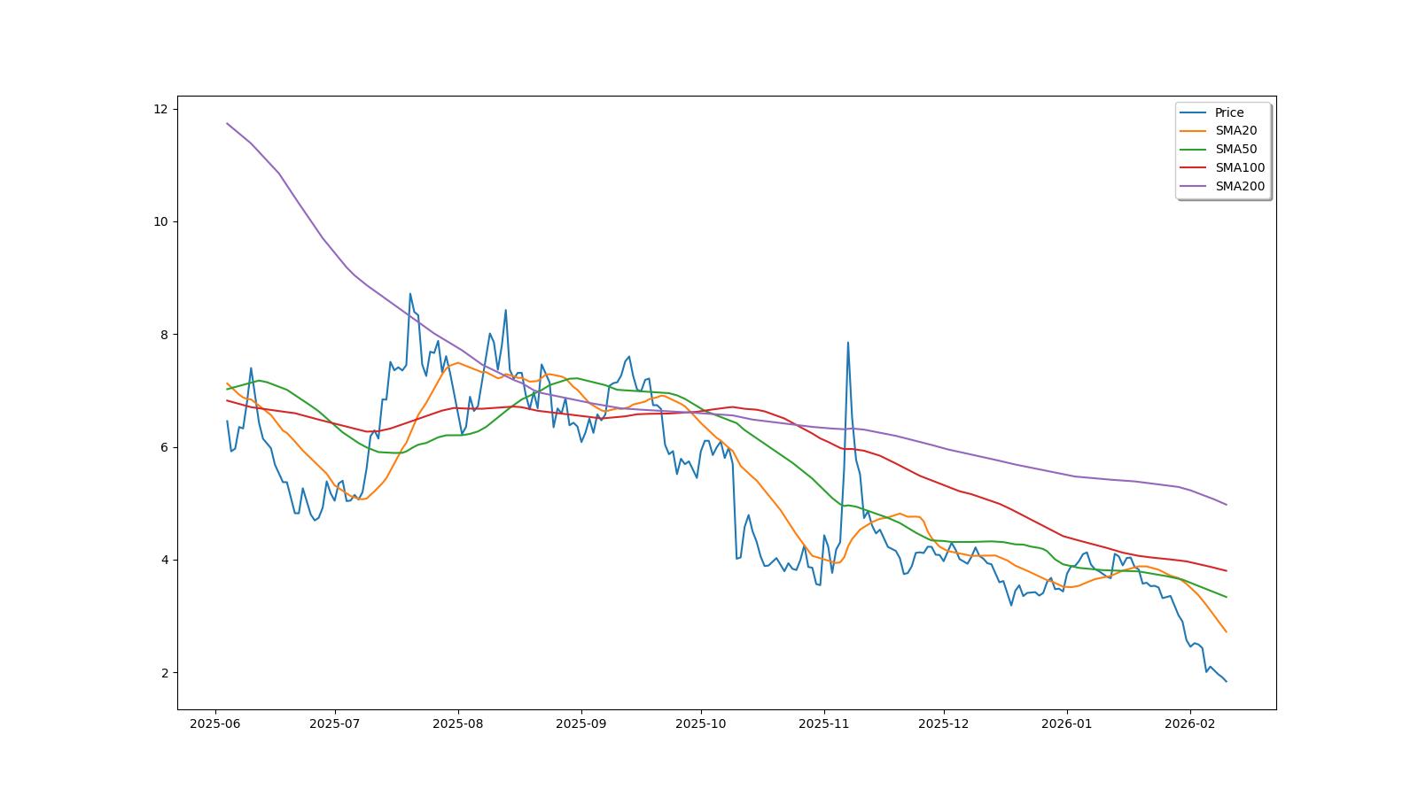 Arweave Simple Moving Averages