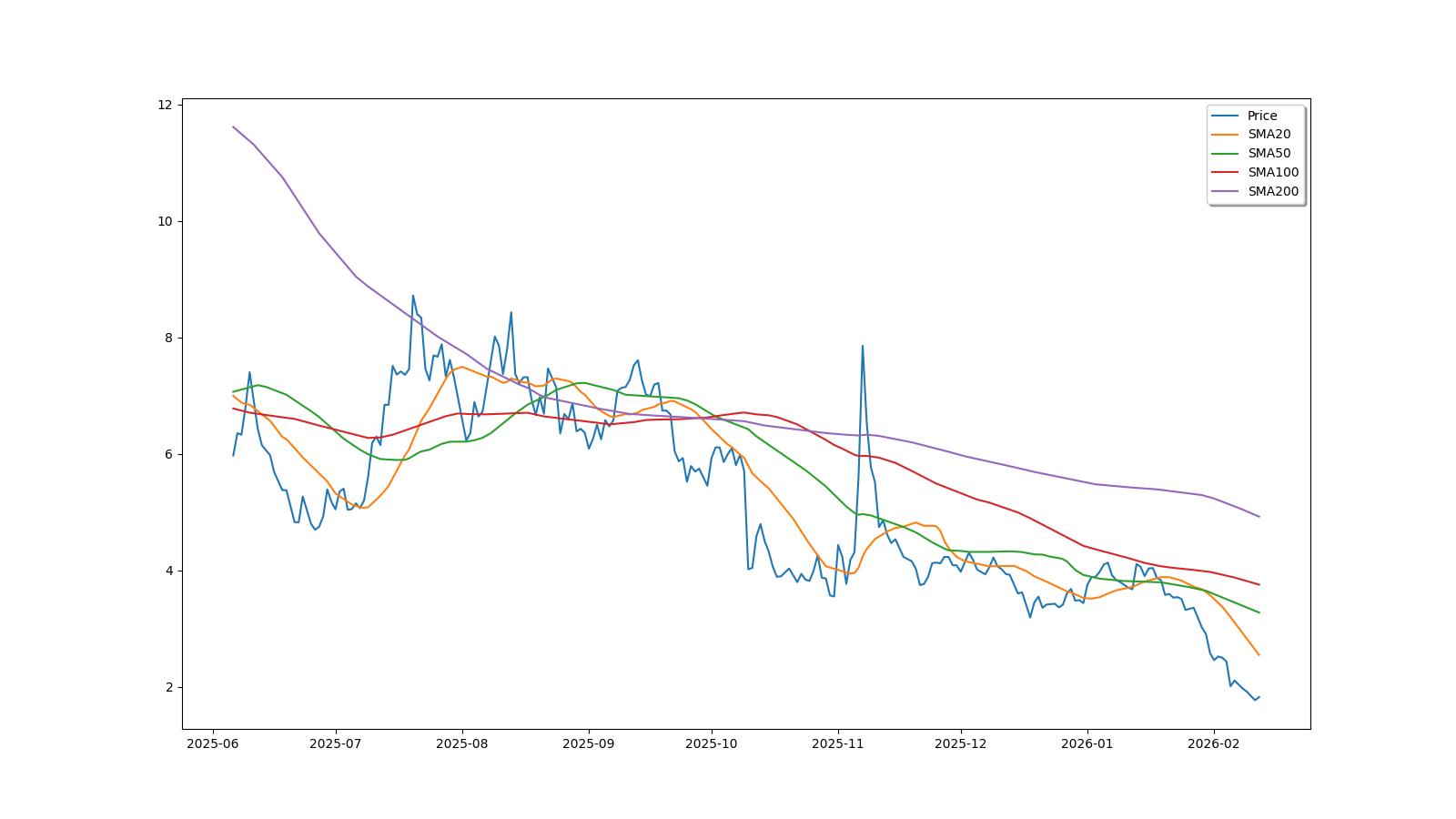 Arweave Simple Moving Averages