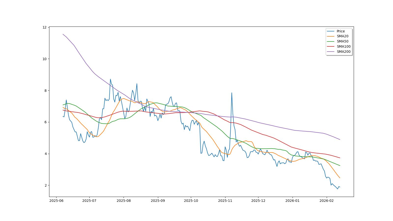 Arweave Simple Moving Averages