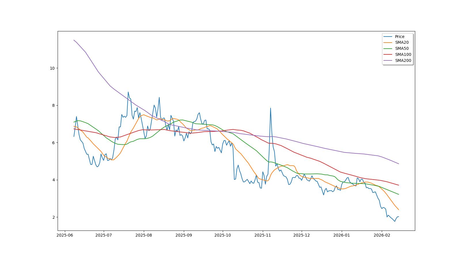 Arweave Simple Moving Averages
