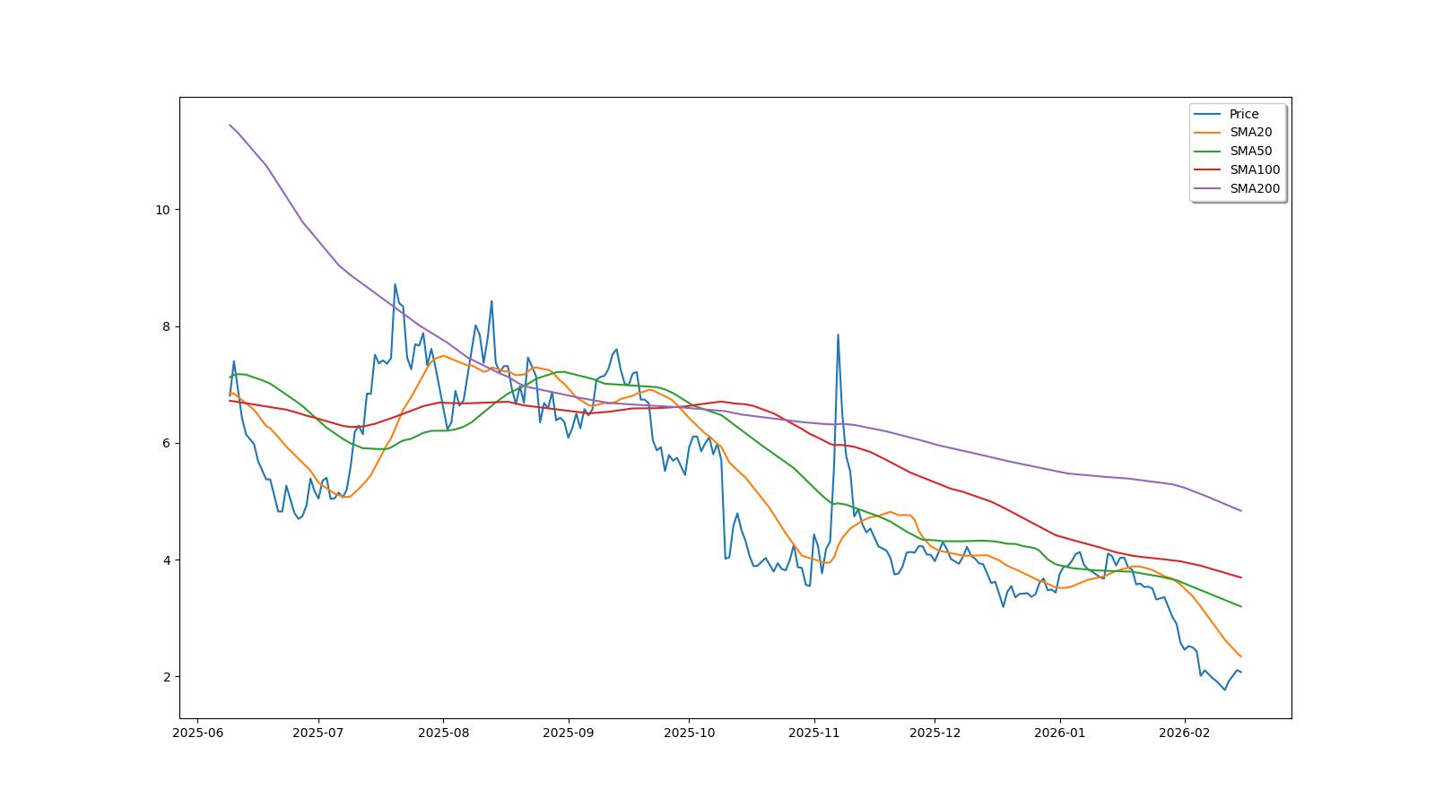 Arweave Simple Moving Averages