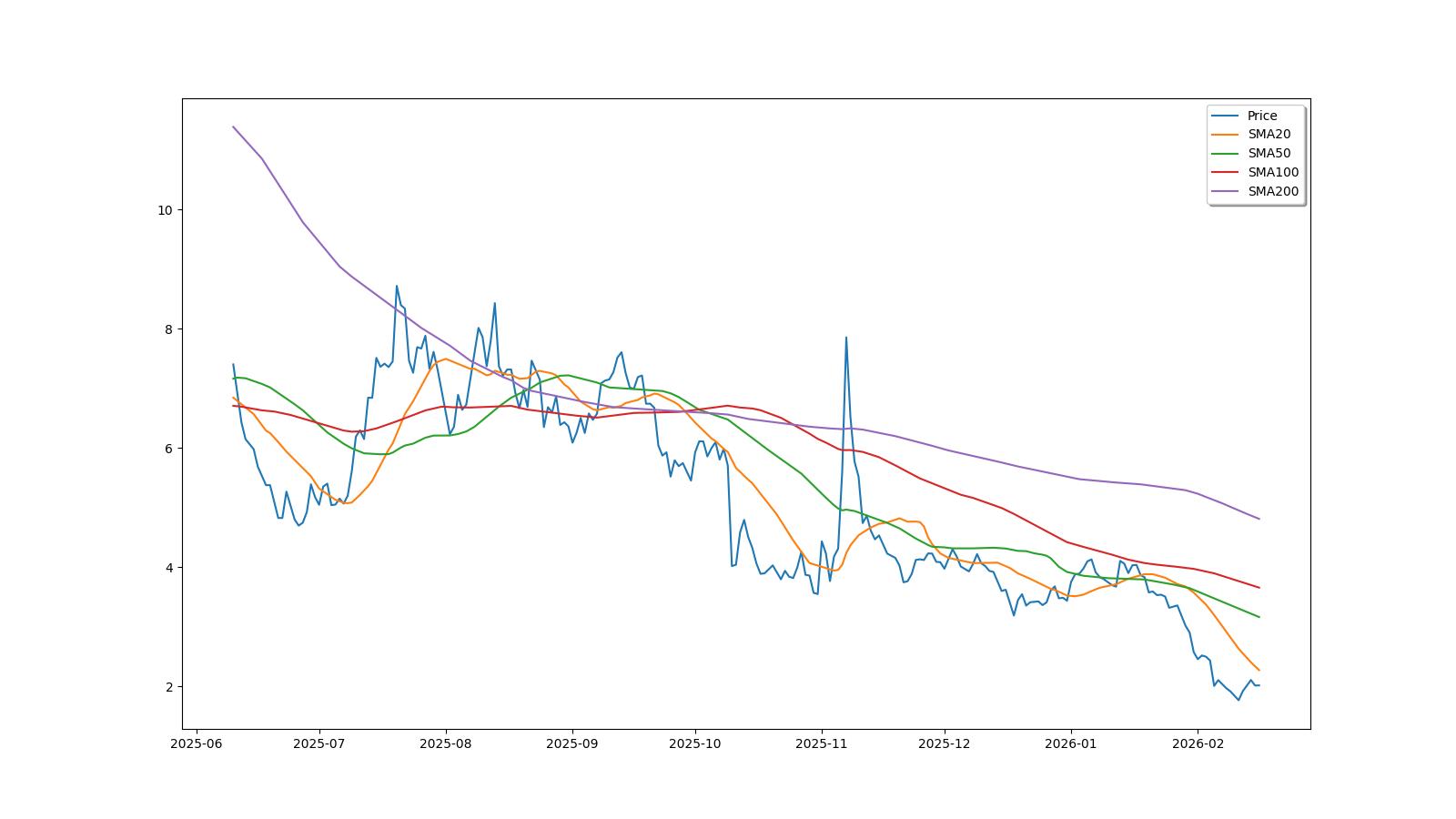 Arweave Simple Moving Averages