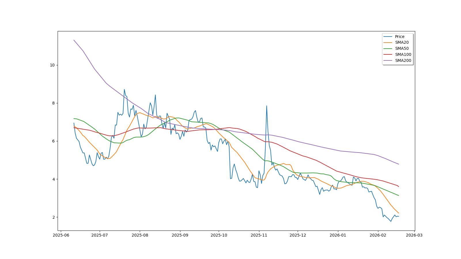 Arweave Simple Moving Averages