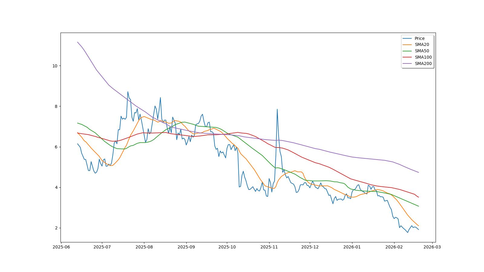 Arweave Simple Moving Averages