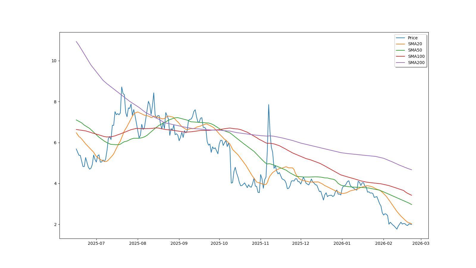 Arweave Simple Moving Averages