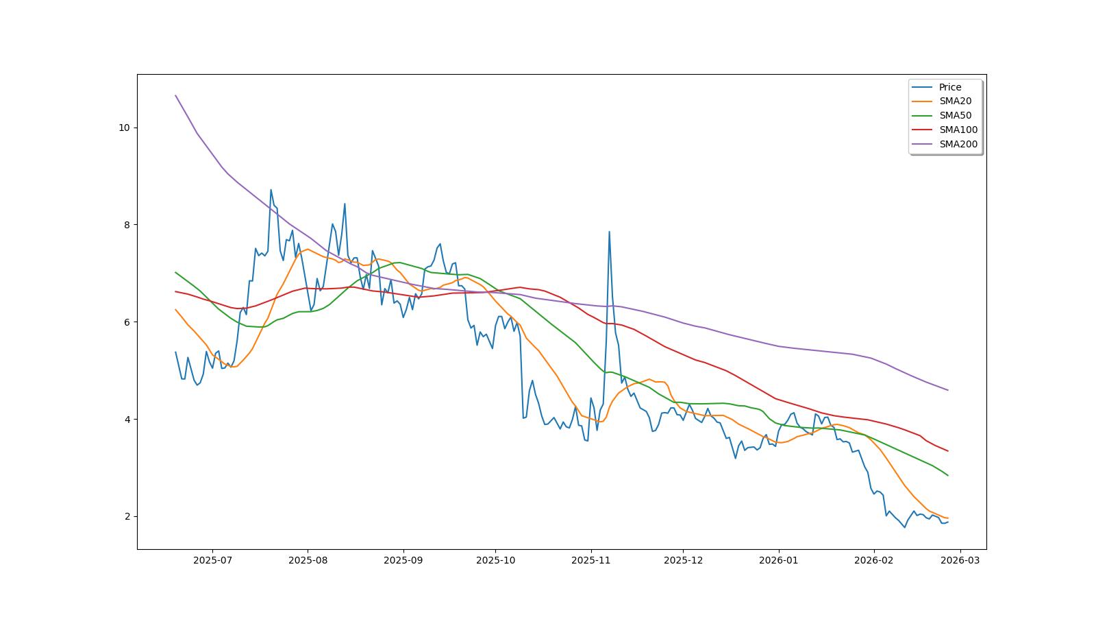 Arweave Simple Moving Averages