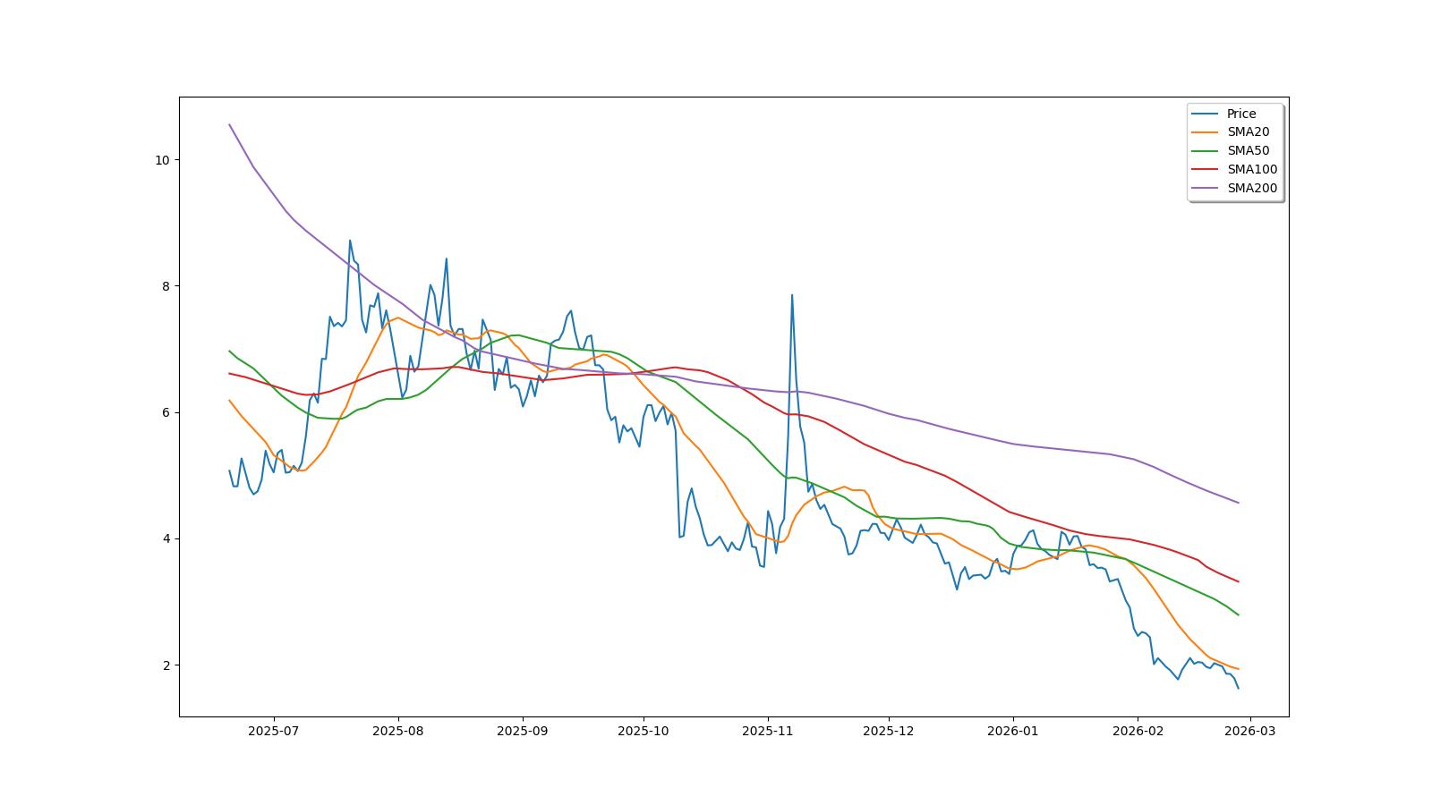 Arweave Simple Moving Averages
