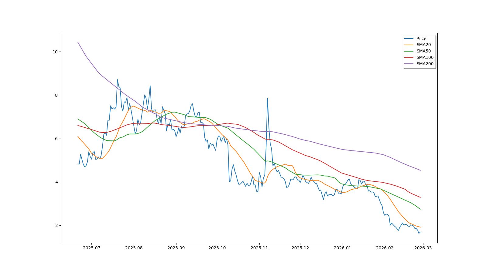 Arweave Simple Moving Averages