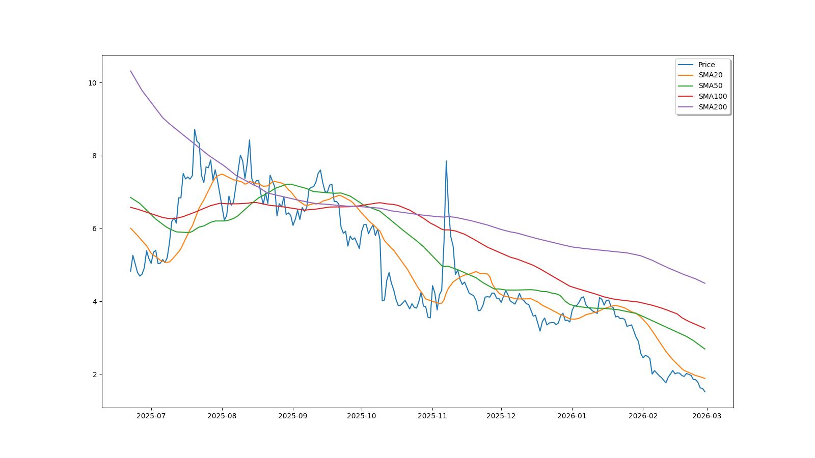 Arweave Simple Moving Averages