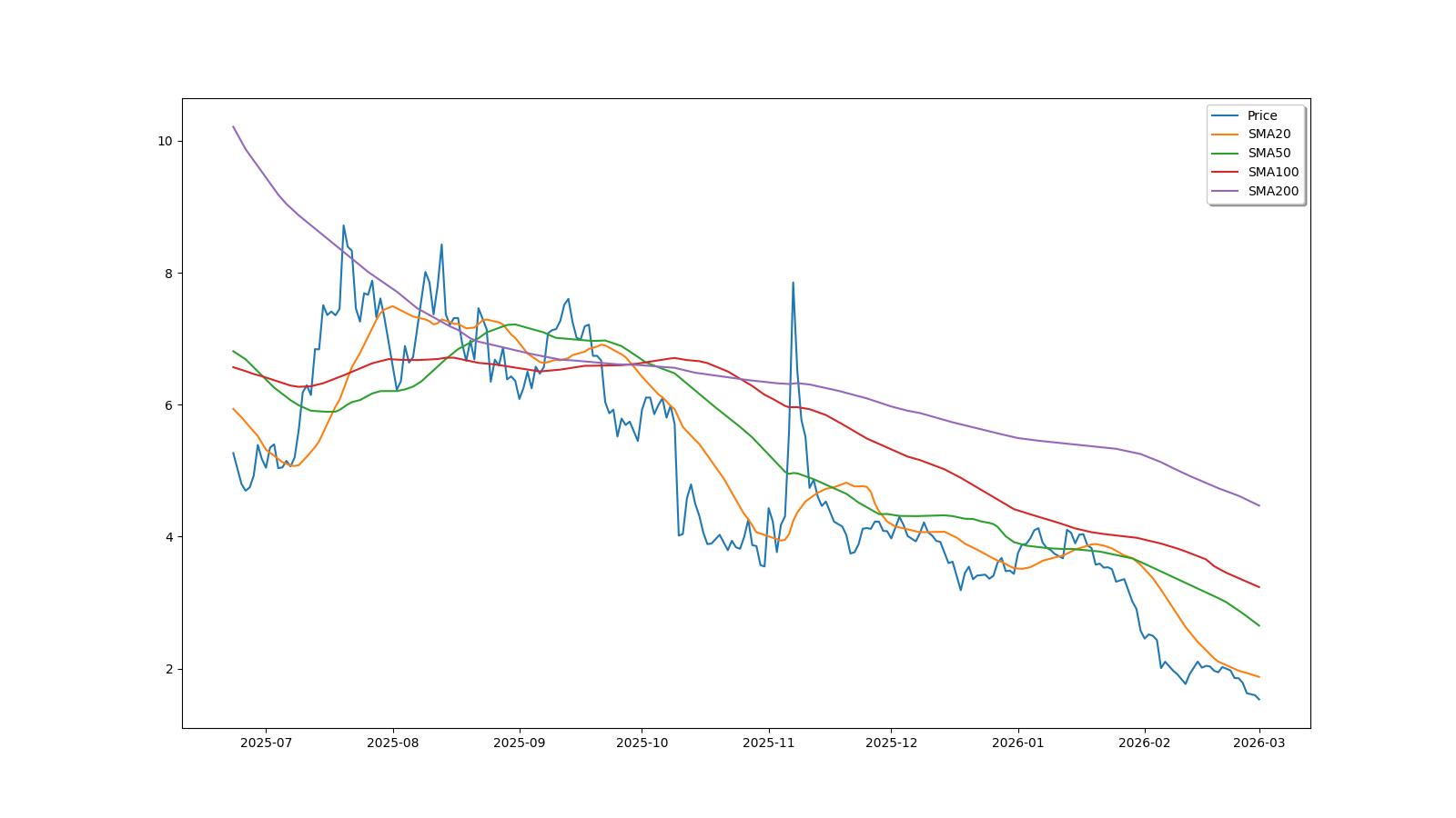 Arweave Simple Moving Averages